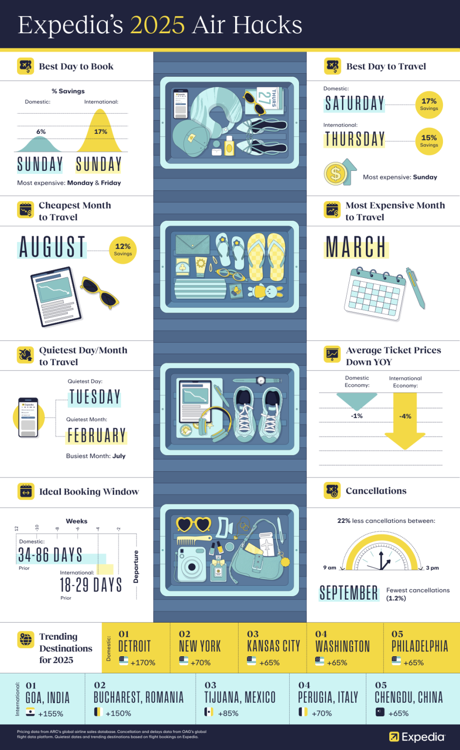 Expedia 2025 Air Hacks Report: Flight Prices Down, August is the Cheapest Month and Sunday is ...