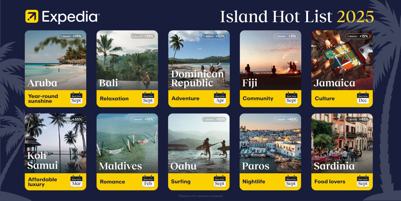 First-ever Expedia 2025 Island Hot List reveals top islands to visit in the world, backed by ...